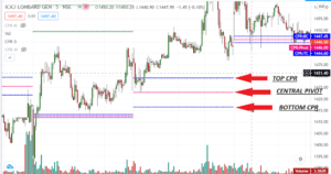 Cpr Indicator- Central Pivot Range (All You Need To Know) - CprGyan