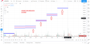 Cpr Indicator- Central Pivot Range (All You Need To Know) - CprGyan